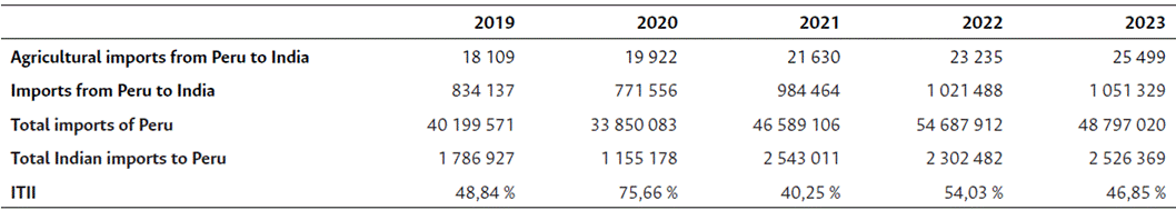 ITII: Import trade intensity index.