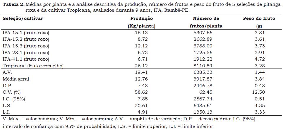Repetibilidade da produção, número e peso de frutos de seleções de ...