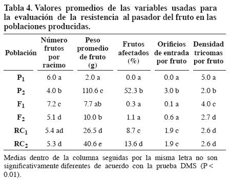 Evaluación de poblaciones segregantes producidas a partir de ...