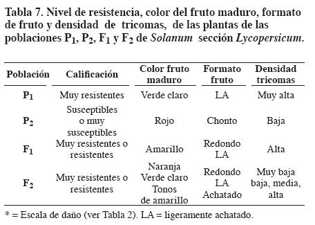 Evaluación de poblaciones segregantes producidas a partir de ...