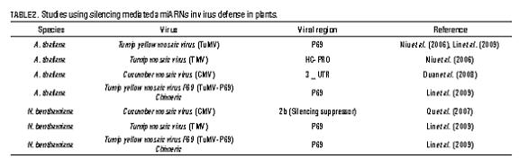 Artificial microRNAs and their applications in plant molecular biology ...