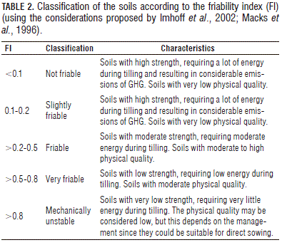 Friability and its relationship with clay and organic carbon in soils ...