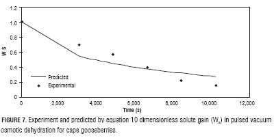 Optimization of pulsed vacuum osmotic dehydration of the cape ...