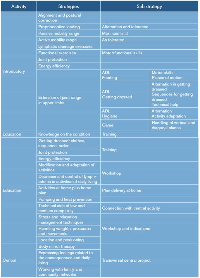 Source: Own elaboration.