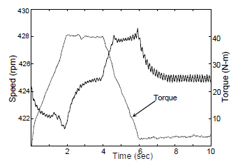 Figure 1. Effect of the load in the speed in PMSM(Torque=20% of rated ...