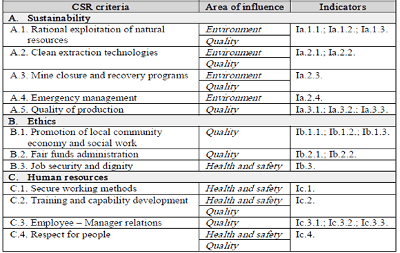 Table 4. CSR indicators and criteria