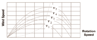 Figure 4. Wind speed vs. rotation speed