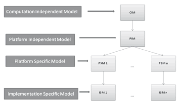 Figura 2 Modelos generados en MDA.
