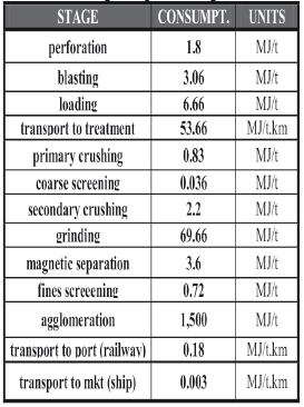 CO 2 emissions in mining and ore processing (units of kg CO 2 /t).