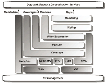 Figure 2. OGC reference model [1]