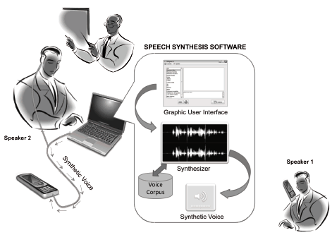 DESIGN AND DEVELOPMENT OF A SPEECH SYNTHESIS SOFTWARE FOR COLOMBIAN SPANISH APPLIED TO ...