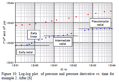 The pressure and pressure derivative data for a drawdown test of a ...