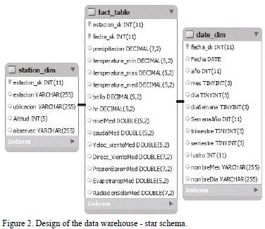 Fig. 2 graphically shows the design of the data warehouse and the ...