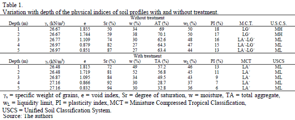 The results in Table 1 show that the void index decreased slightly with ...
