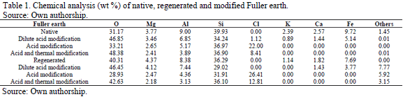 Modificación estructural de la tierra fuller regenerada y su aplicación ...