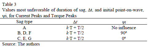5.2 Most unfavorable values of sags initial point-on-wave