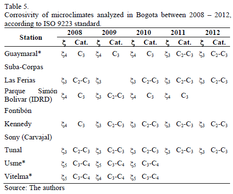 A map of atmospheric corrosion in Bogota, shown in Fig. 6 , was built ...