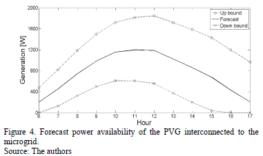 Fig. 4 shows the up and down standard deviation bounds in the forecast ...