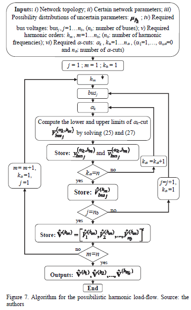 4.2.4. Fuzzy modeling of linear and non-linear loads
