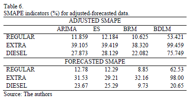 Table 6 presents the adjusted and forecasted SMAPE indicators (adjusted ...