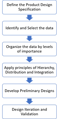 HUD Interface Methodology.
