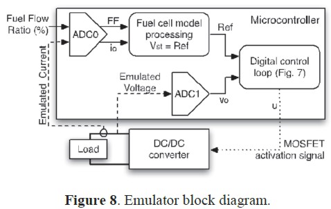 DESIGN AND IMPLEMENTATION OF A PEM FUEL CELL EMULATOR FOR STATIC AND ...
