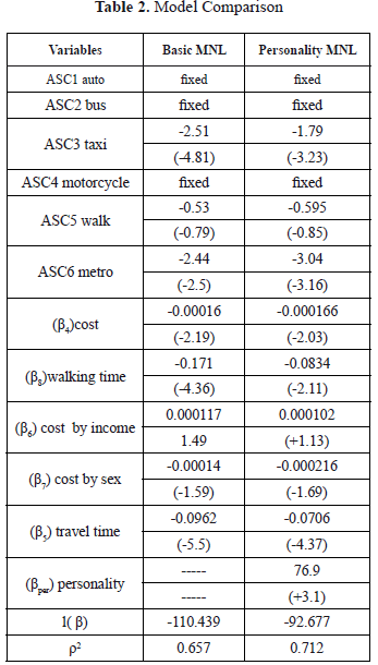 Inclusion Of The Latent Personality Variable In Multinomial Logit Models Using The 16pf