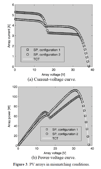 EXPERIMENTAL VALIDATION OF A MODEL FOR PHOTOVOLTAIC ARRAYS IN TOTAL ...