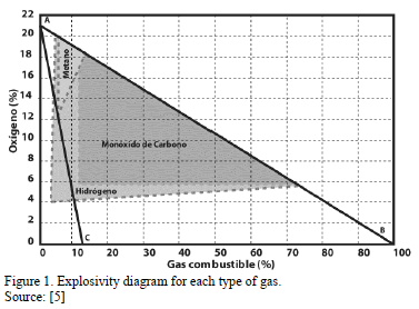 Detection of explosive atmospheres using the software AtmosXp V2.0 ...