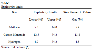 Detection of explosive atmospheres using the software AtmosXp V2.0 ...