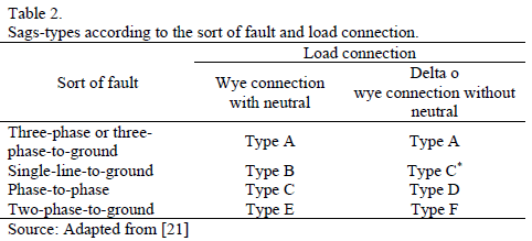 Classification of voltage sags according to the severity of the effects ...