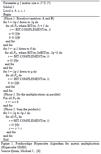 Matrix multiplication with a hypercube algorithm on multi-core processor cluster | Zavala-Diaz ...