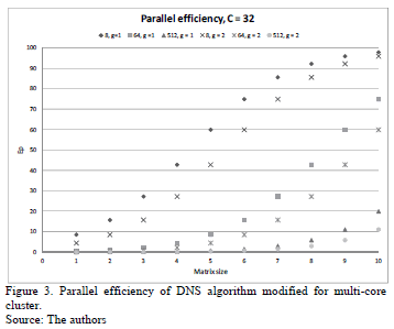Matrix multiplication with a hypercube algorithm on multi-core processor cluster | Zavala-Diaz ...