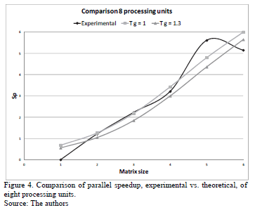 Matrix multiplication with a hypercube algorithm on multi-core processor cluster | Zavala-Diaz ...