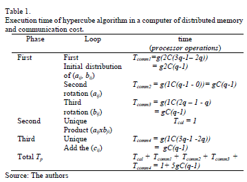 Matrix multiplication with a hypercube algorithm on multi-core processor cluster | Zavala-Diaz ...