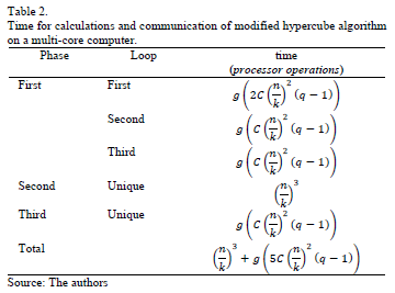 Matrix multiplication with a hypercube algorithm on multi-core processor cluster | Zavala-Diaz ...