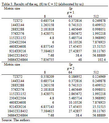 Matrix multiplication with a hypercube algorithm on multi-core processor cluster | Zavala-Diaz ...