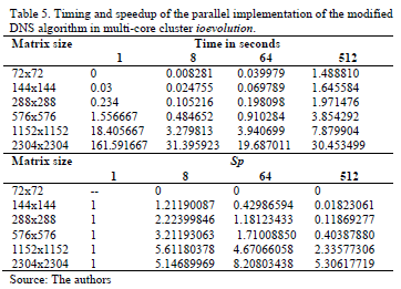 Matrix multiplication with a hypercube algorithm on multi-core processor cluster | Zavala-Diaz ...