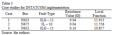 Analysis of voltage sag compensation in distribution systems using a multilevel DSTATCOM in ATP ...