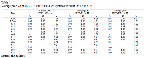 Analysis of voltage sag compensation in distribution systems using a multilevel DSTATCOM in ATP ...