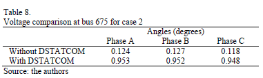 Analysis of voltage sag compensation in distribution systems using a multilevel DSTATCOM in ATP ...