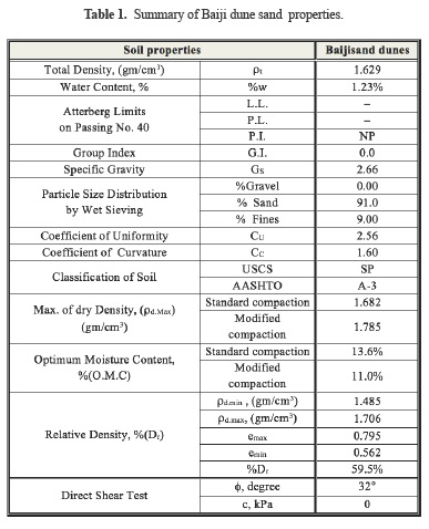 Compaction and Collapse Characteristics of Dune Sand Stabilized with ...