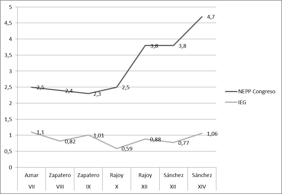 Relación NEPP-IEG