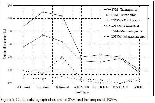 A linear approach to determining an SVM-based fault locator’s optimal parameters | Ingeniería e ...