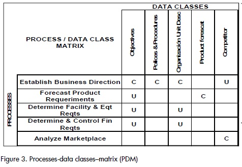 Each data class´s relationship with the processes is determined using ...