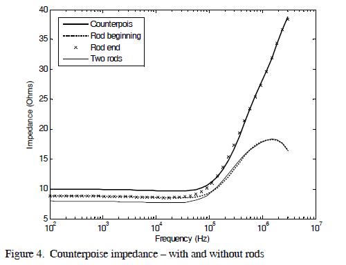 D. Counterpoises length
