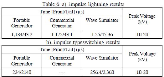 The lightning impulse registered by the oscilloscope as described by ...