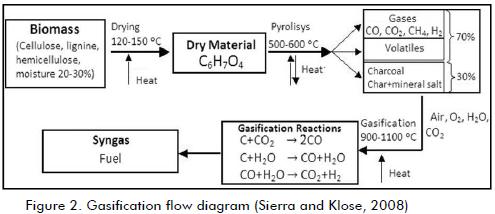 Gasification from waste organic materials | Ingeniería e Investigación