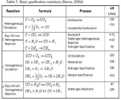 Gasification from waste organic materials | Ingeniería e Investigación