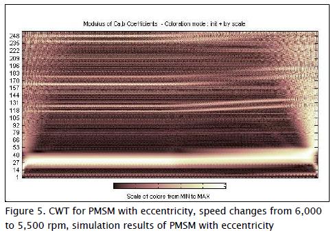 Continuous wavelet transforms (CWT).